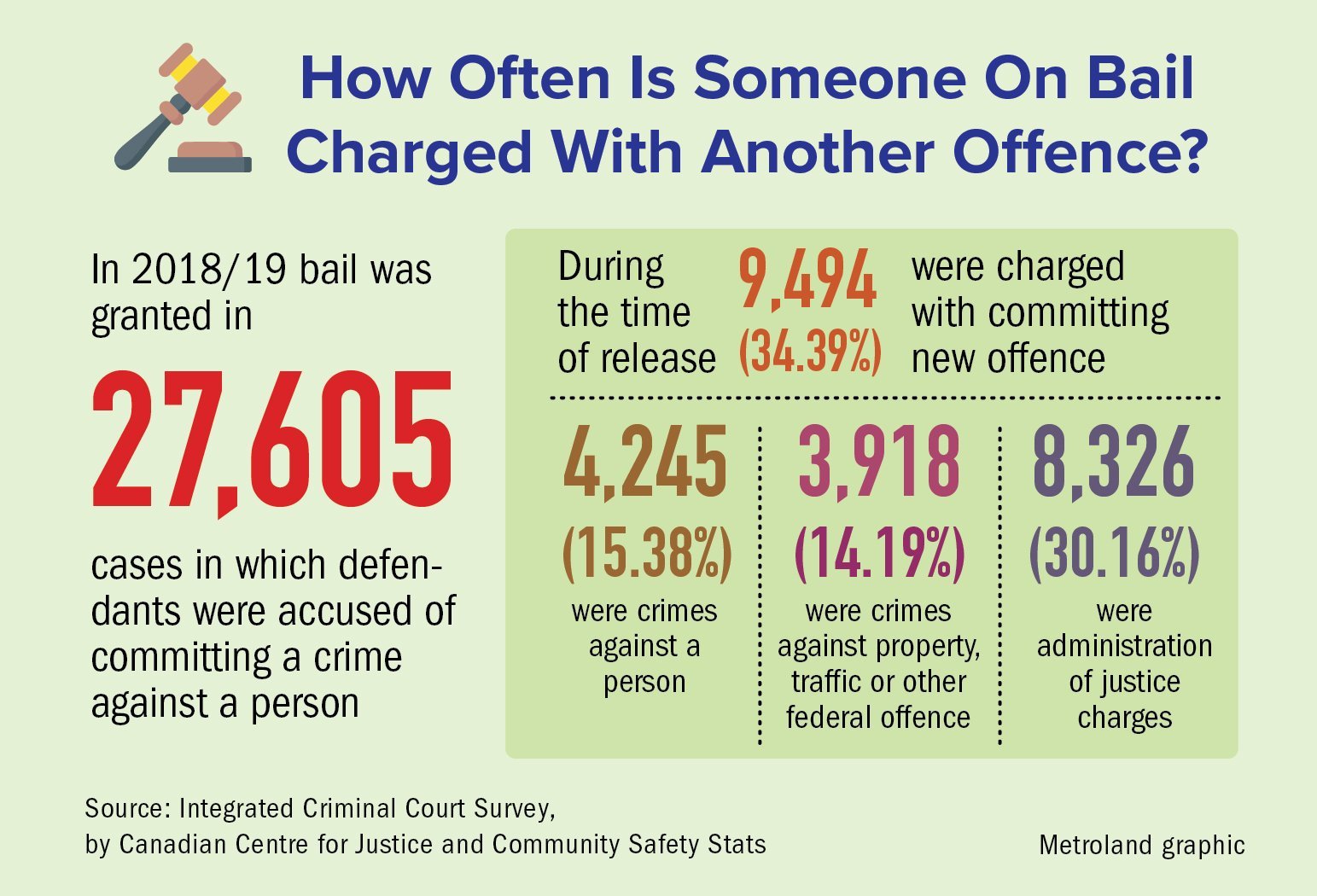 Canada’s bail system needs reform, says Peel police chief