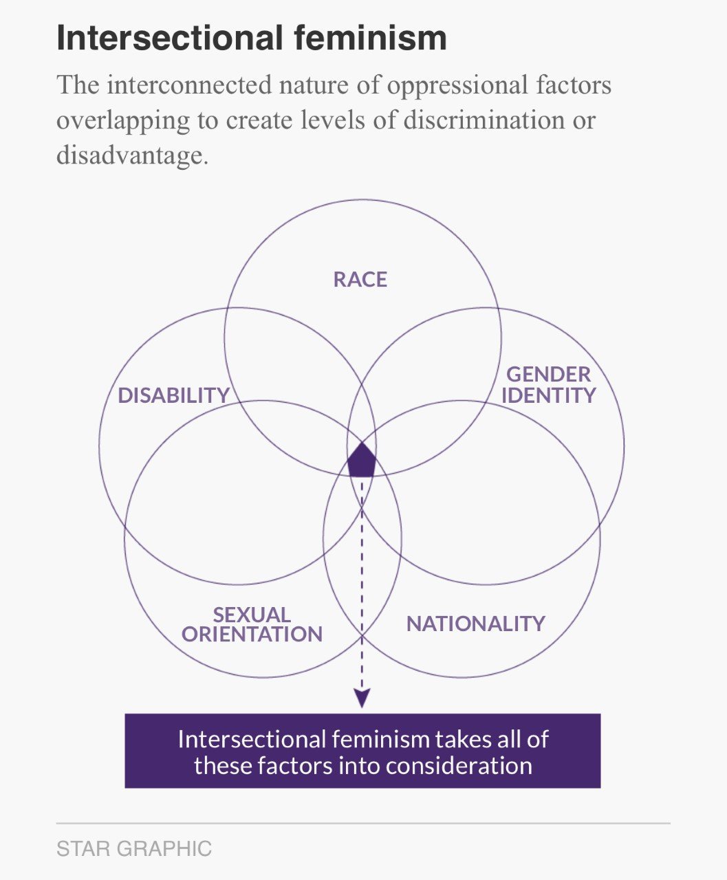 Intersectionality: What it means, how to use it, and why to care in ...