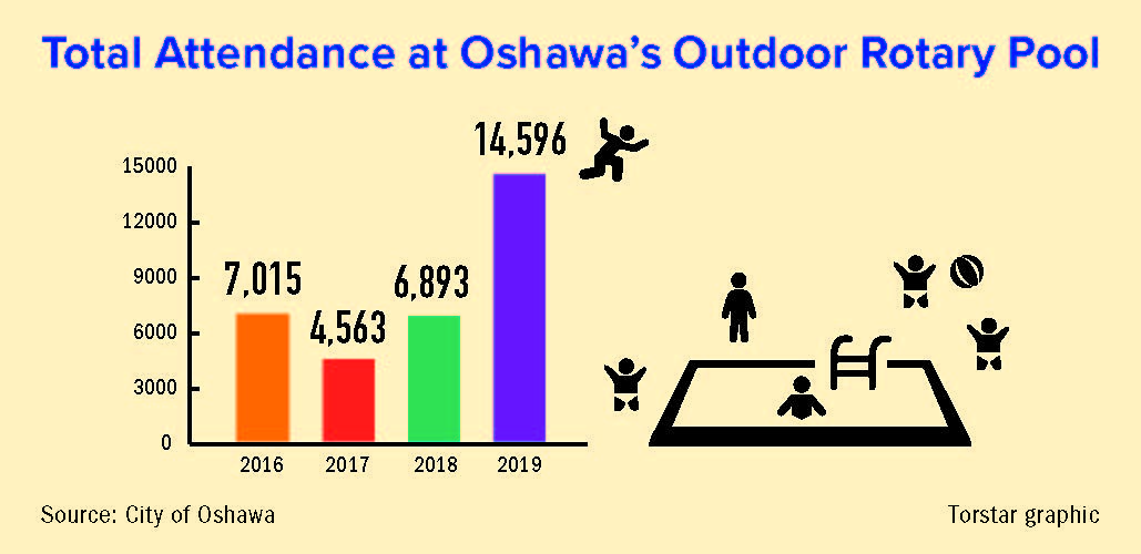 Design work begins for Oshawa’s outdoor Rotary Pool